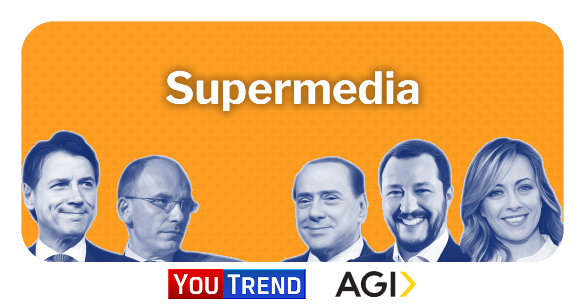Supermedia dei sondaggi politici: Lega a +1,4 punti su FdI - YouTrend