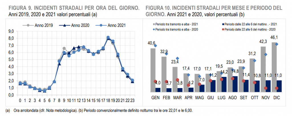 Gli incidenti stradali nel 2021 in Italia - AgoraVox Italia