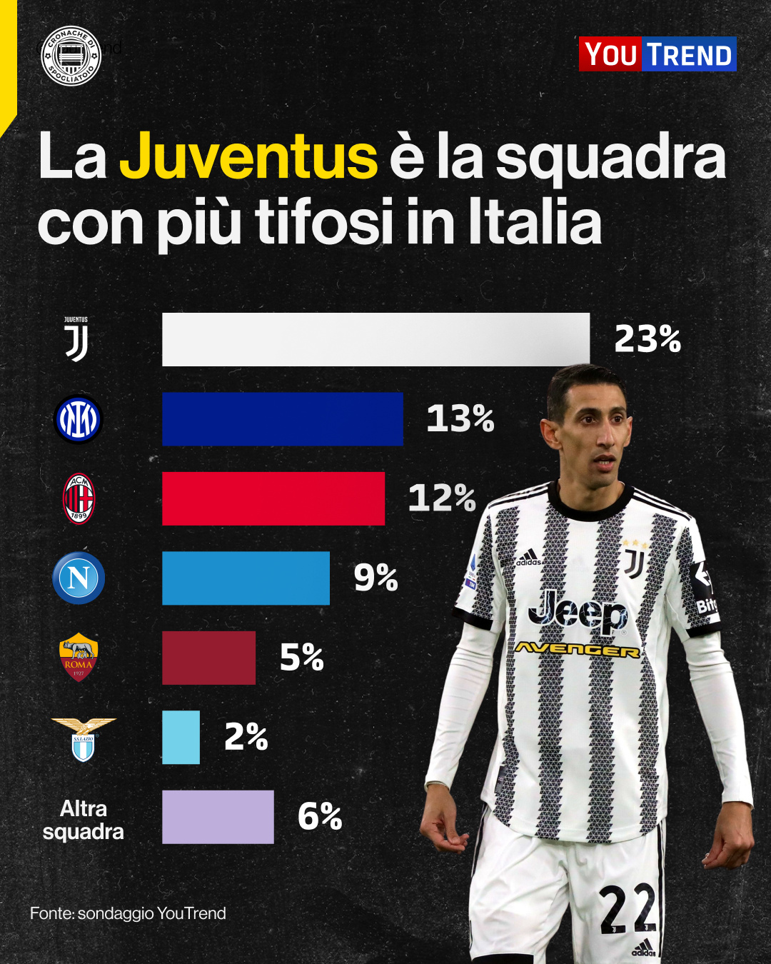 La squadra più tifata dagli italiani è la Juventus - Youtrend